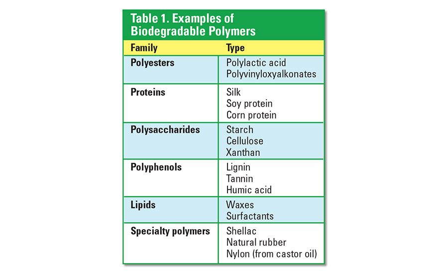 Biodegradable Polymers in Adhesive Systems | 2007-06-01 | Adhesives ...