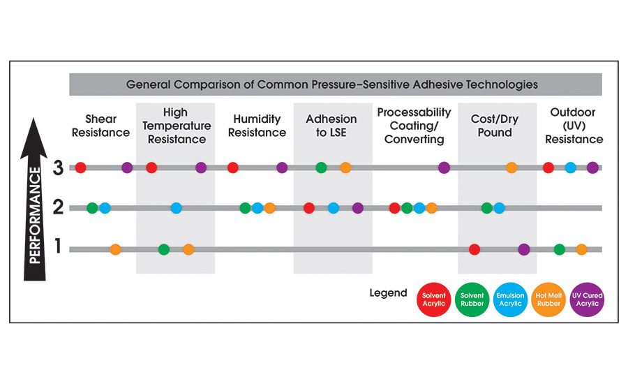 Pressure-Sensitive Adhesives 101 | 2009-10-01 | ASI Magazine | Adhesives & Sealants Industry