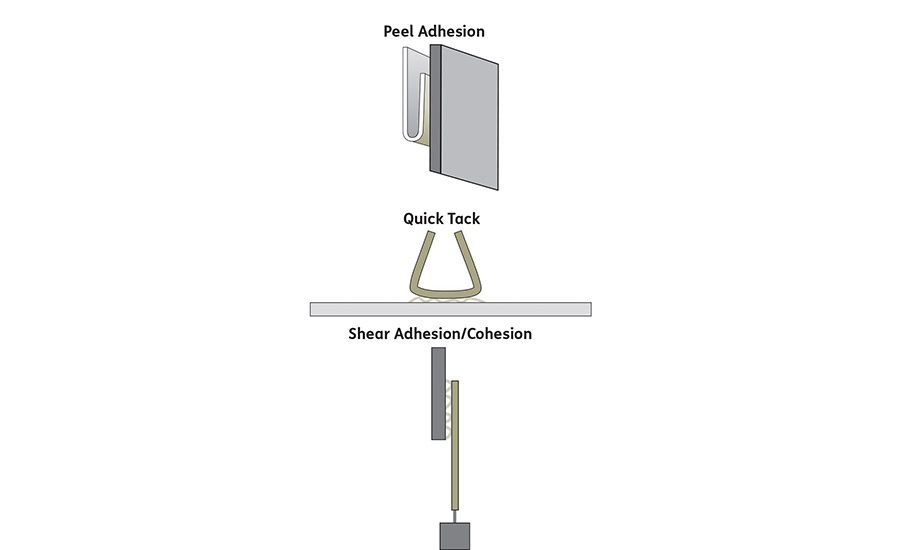 Pressure-Sensitive Adhesives Are in the Driver's Seat | 2016-07-01 ...