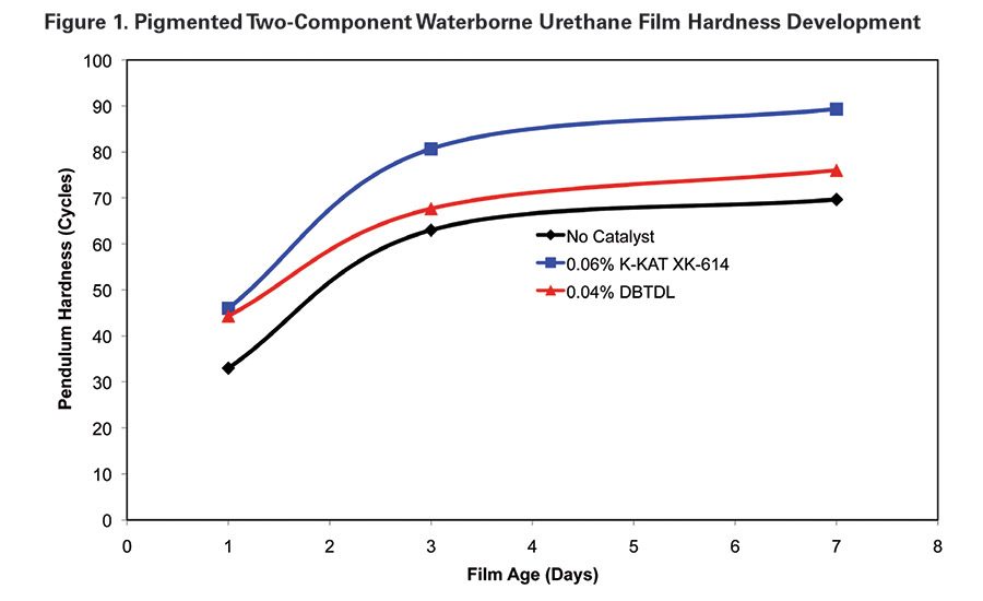 New Tin- and Mercury-Free Organometallic Catalysts for CASE Urethane ...