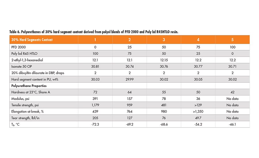 Introduction to Farnesene-Based Polyols for Adhesives and Sealants ...