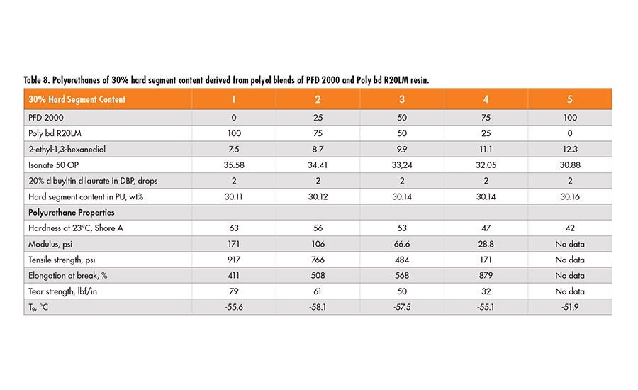 Introduction to Farnesene-Based Polyols for Adhesives and Sealants ...