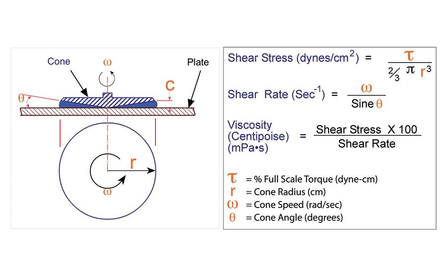 Testing the Rheology of Adhesive Materials | 2018-10-09 | Adhesives ...
