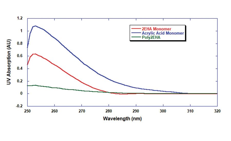Analyzing Polymer Properties | Adhesives & Sealants Industry