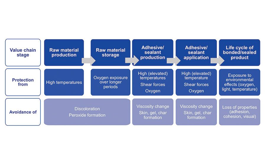 How Do Stabilizers Improve Durability In Adhesives And Sealants
