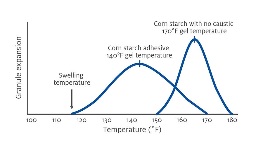 What Was, What’s New, and What’s Next in Corrugating Adhesives | 2020 ...