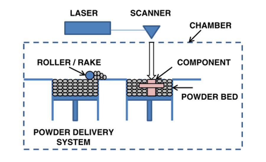 Weighing the Cost Benefit of Complex Design in 3D-Printed OEM Parts ...