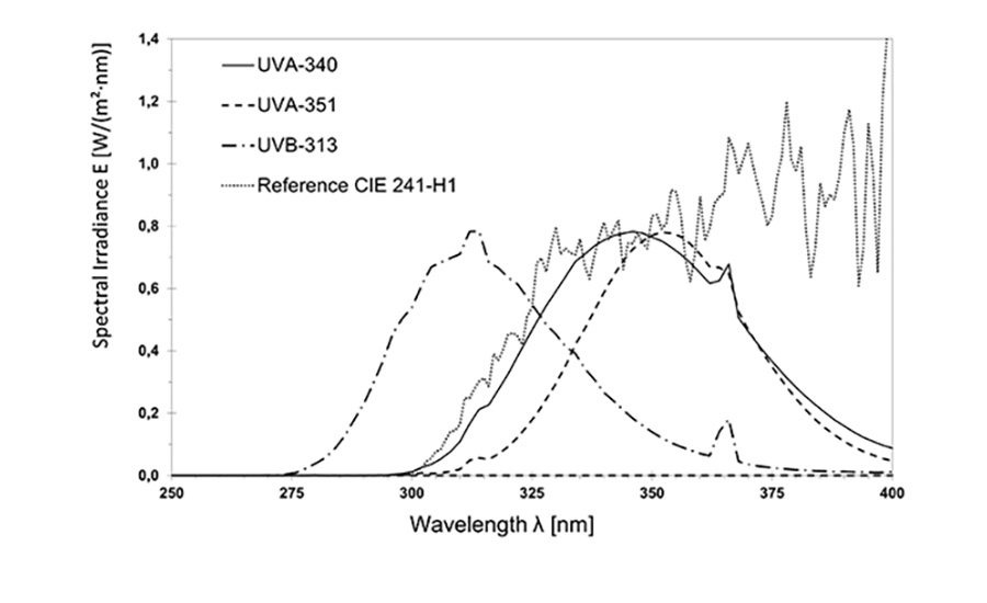 Testing Adhesives for Weathering | Adhesives & Sealants Industry