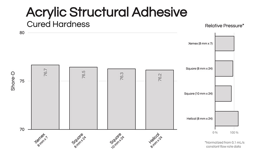 The Next Generation of Static Mixing Nozzles | Adhesives & Sealants ...
