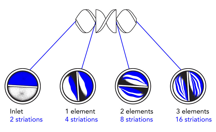 The Next Generation of Static Mixing Nozzles | Adhesives & Sealants ...