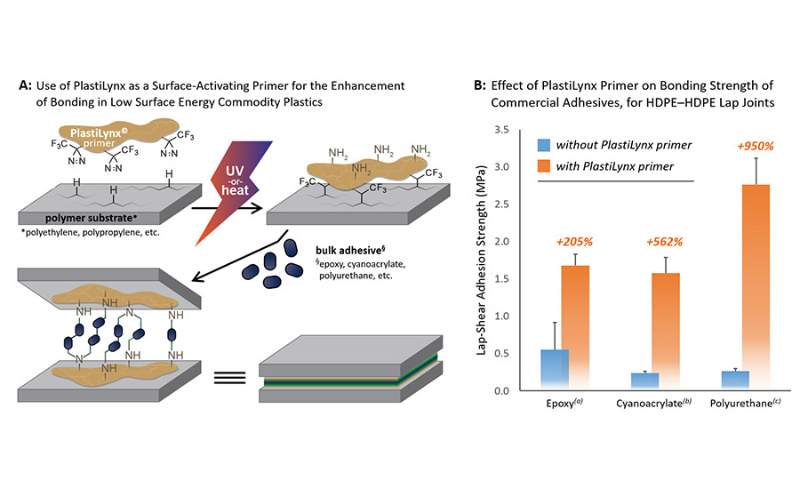 Diazirine-Based Adhesives and Primers Facilitate Bonding to Low-Surface ...