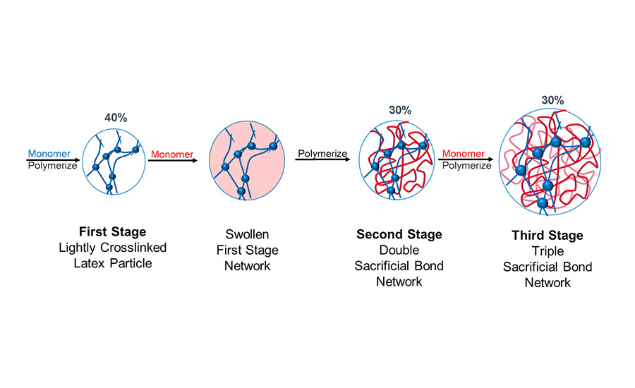 Designed Polymer Particle Architectures for Waterborne Acrylic Pressure ...