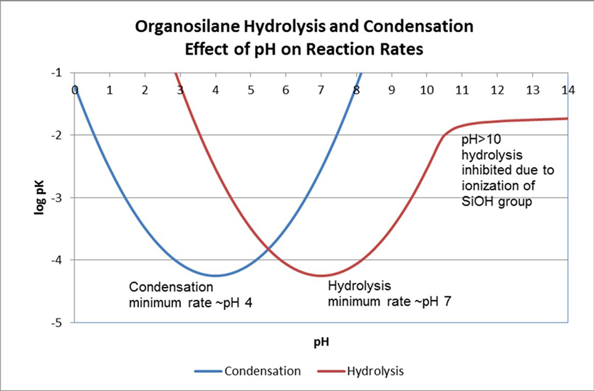 Silane Terminated Polymer Reactions with Non-Tin Catalysts | Adhesives ...