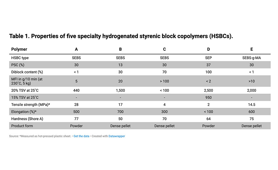 Optimizing Hydrogenated Styrenic Block Copolymers for Adhesives and ...